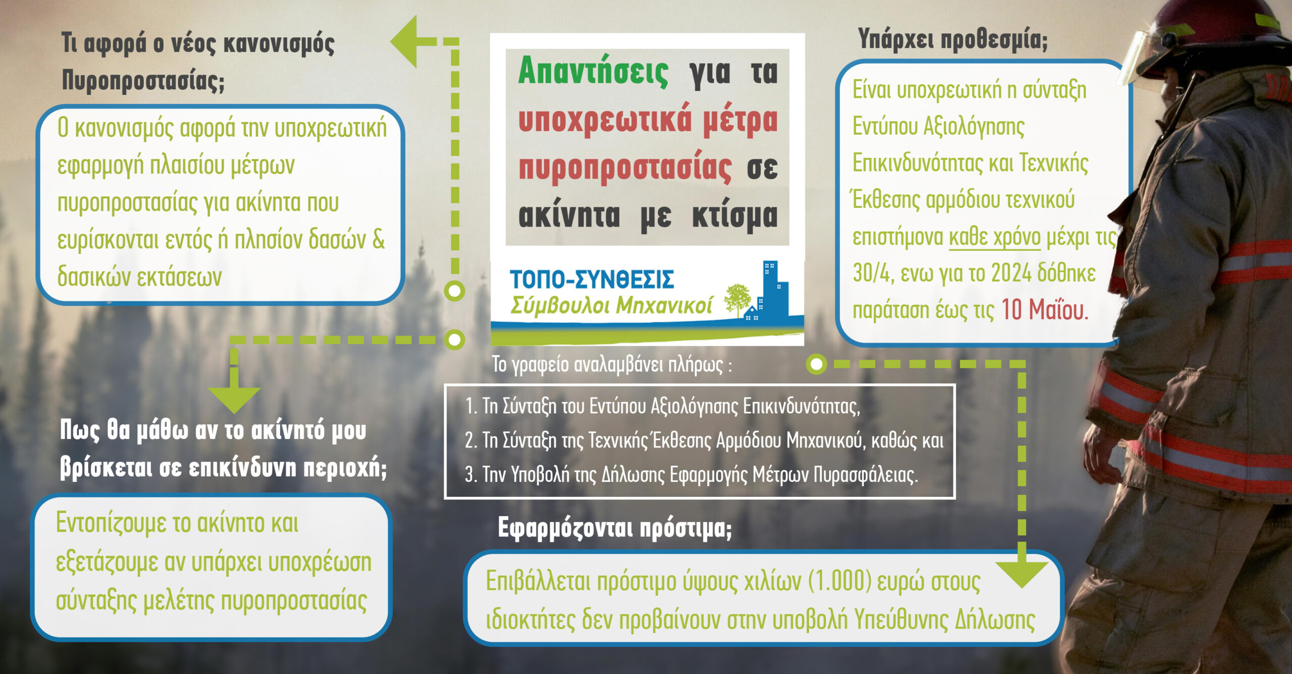 Υποχρεωτική Πυροπροστασία – Ποιους αφορά – Διαδικασία – Προθεσμίες